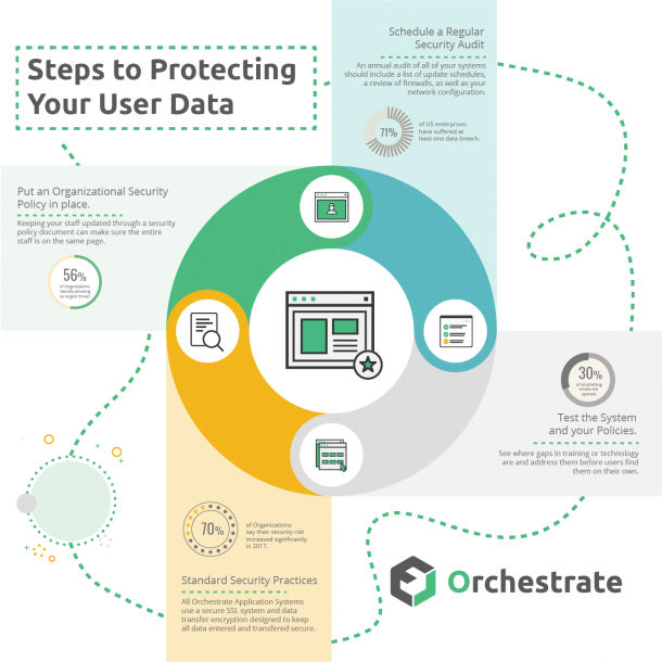 Steps To Protecting Your User Data - Orchestrate - Award Management